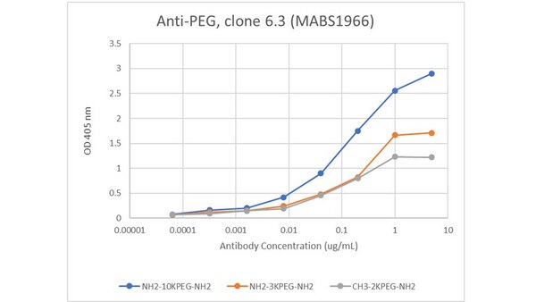 Anti-PEG Antibody, clone 6.3 | MABS1966-100UG